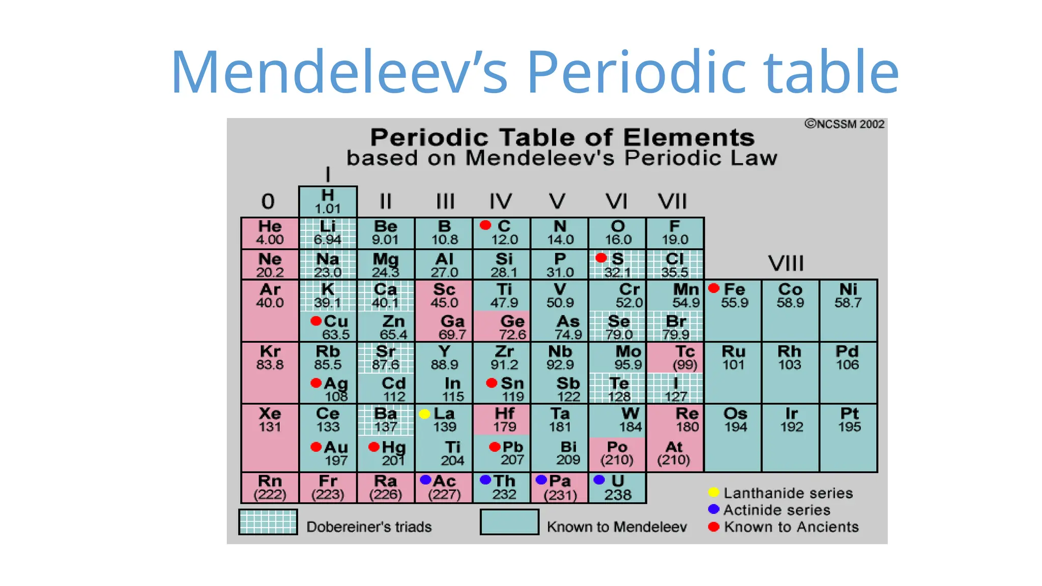 mendeleev periodic table from the unit periodic table.pptx