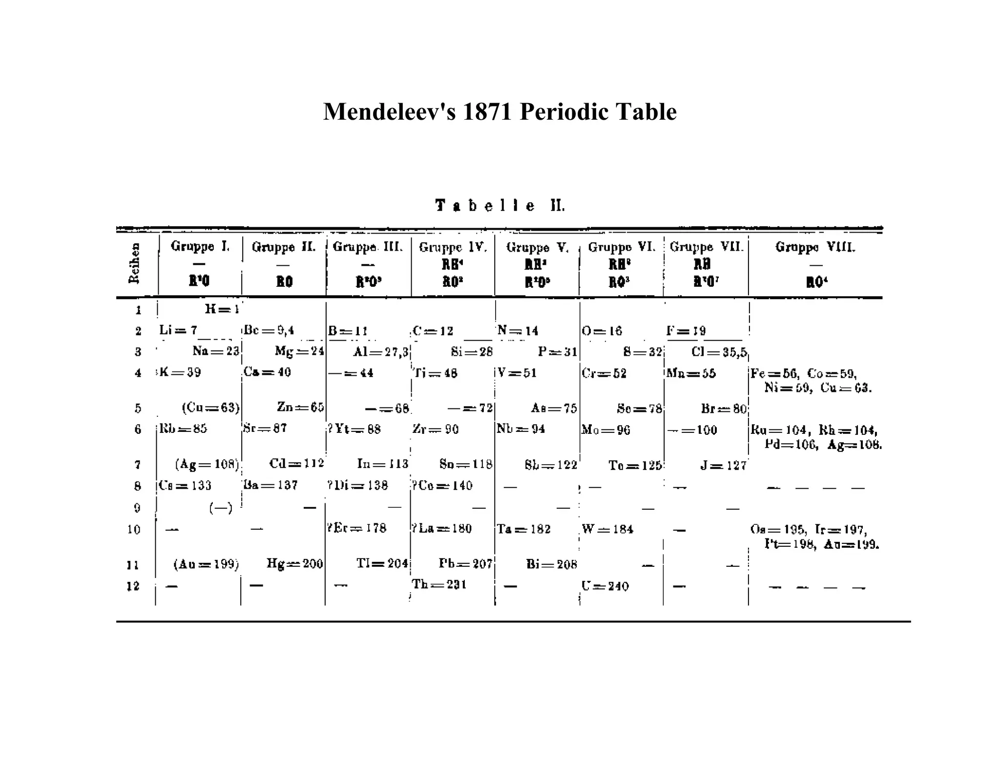 Mendeleev 1871 periodic_table | PPT
