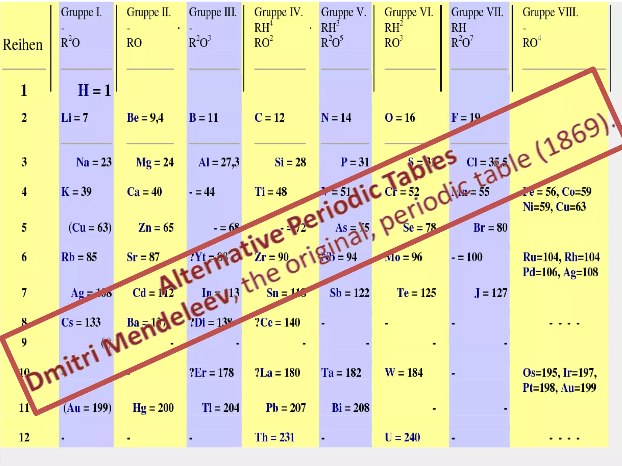 Mendeléev’s periodic table- The first step to organized chemistry | PPTX