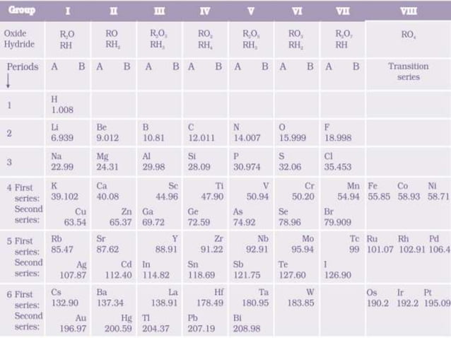Mendeléev’s periodic table- The first step to organized chemistry | PPTX