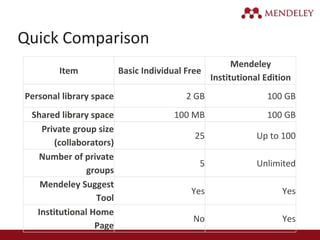 Manage your citations and references using Mendeley | PPSX