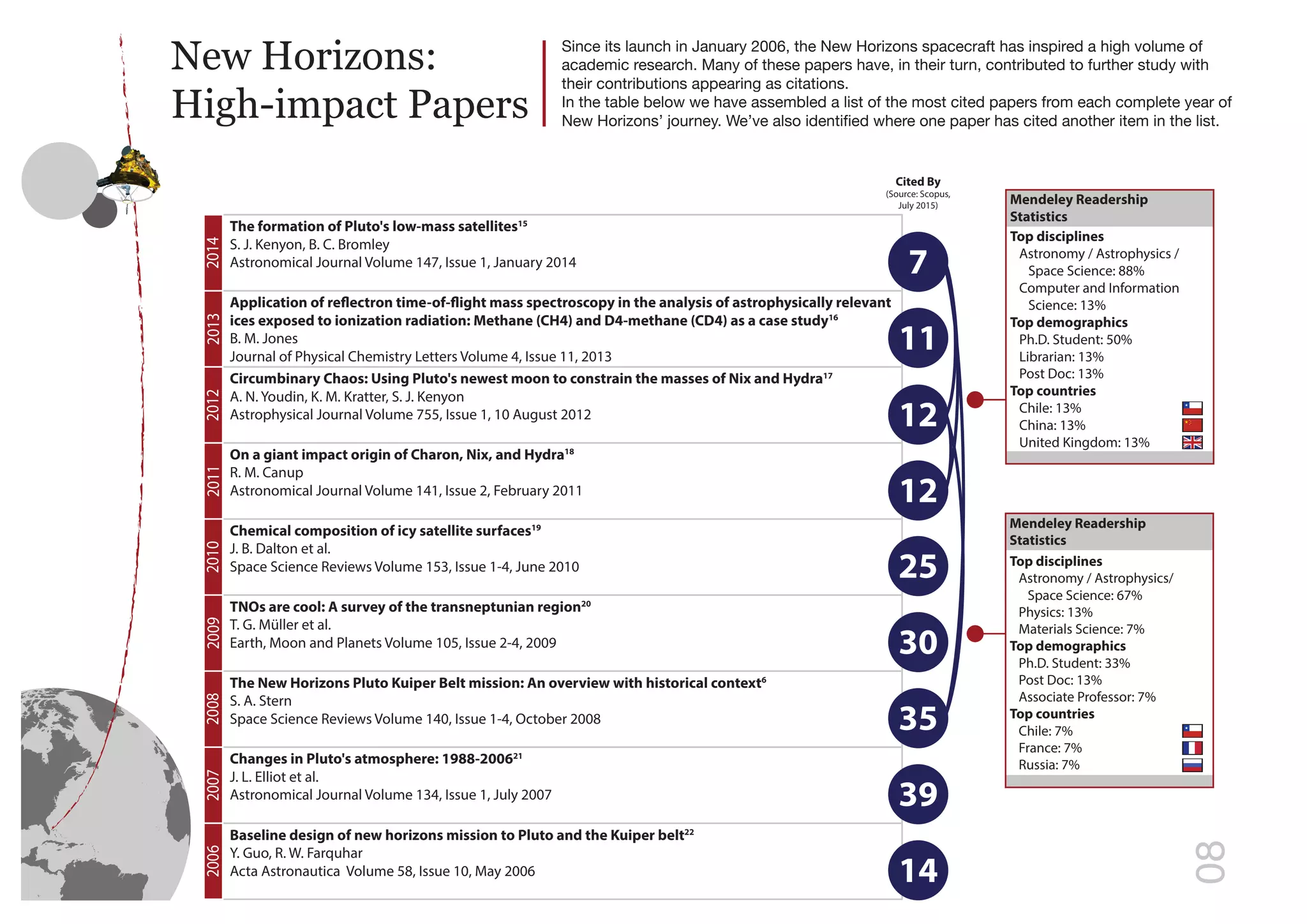 Mendeley Report: New Horizons: From Research Paper to Pluto | PDF