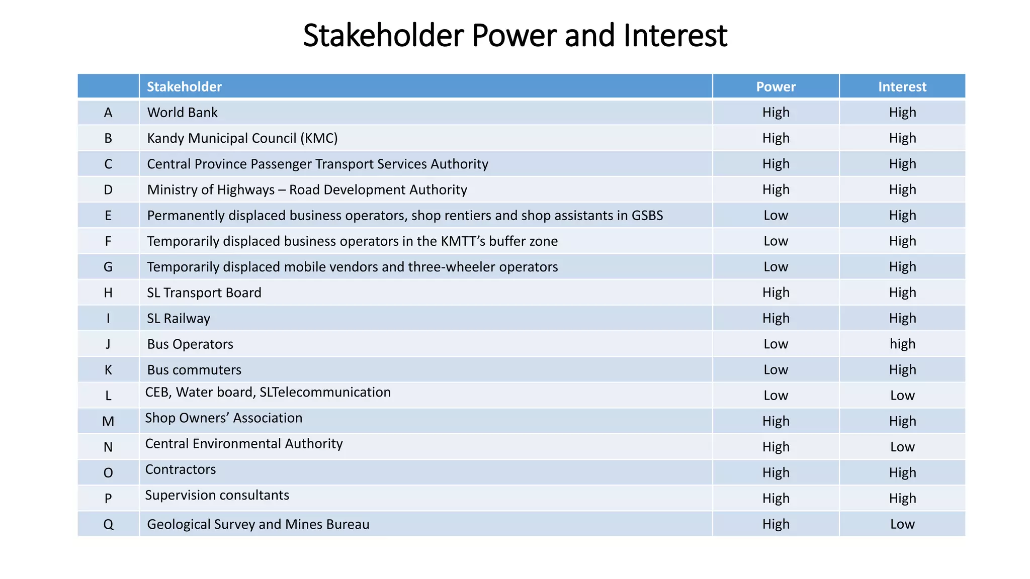 Mendelow’s PowerInterest Matrix.pptx