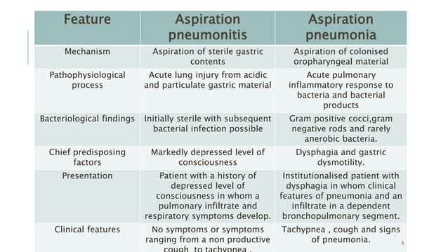 Mendelson syndrome,Amniotic fluid embolism,HELLP syndrome | PPTX | Lung ...