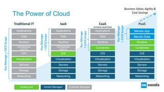 Mendix Cloud Hosting on CloudFoundry | PPTX