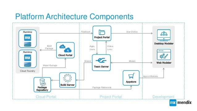 Mendix Cloud Hosting on CloudFoundry