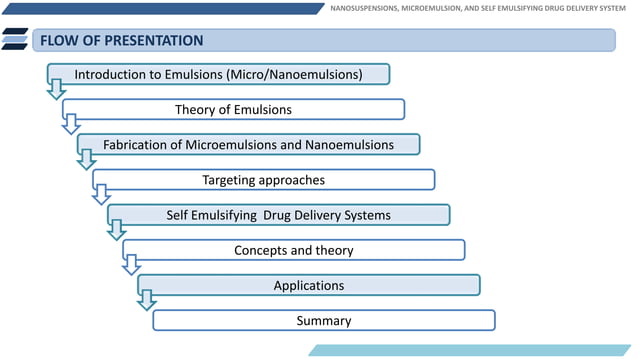 Microemulsion, Nanoemulsion and Self emulsifying drug delivery systems ...