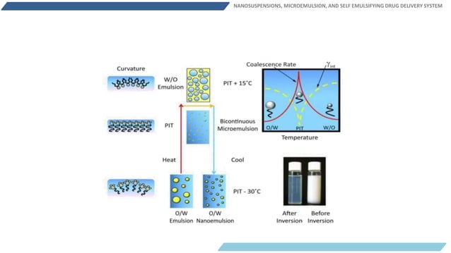 Microemulsion, Nanoemulsion and Self emulsifying drug delivery systems ...