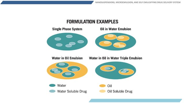 Microemulsion, Nanoemulsion and Self emulsifying drug delivery systems ...