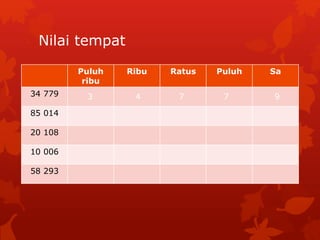 Mengajar nilai tempat | PPTX