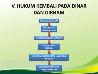 Mengapa harus dinar dan dirham | PPT