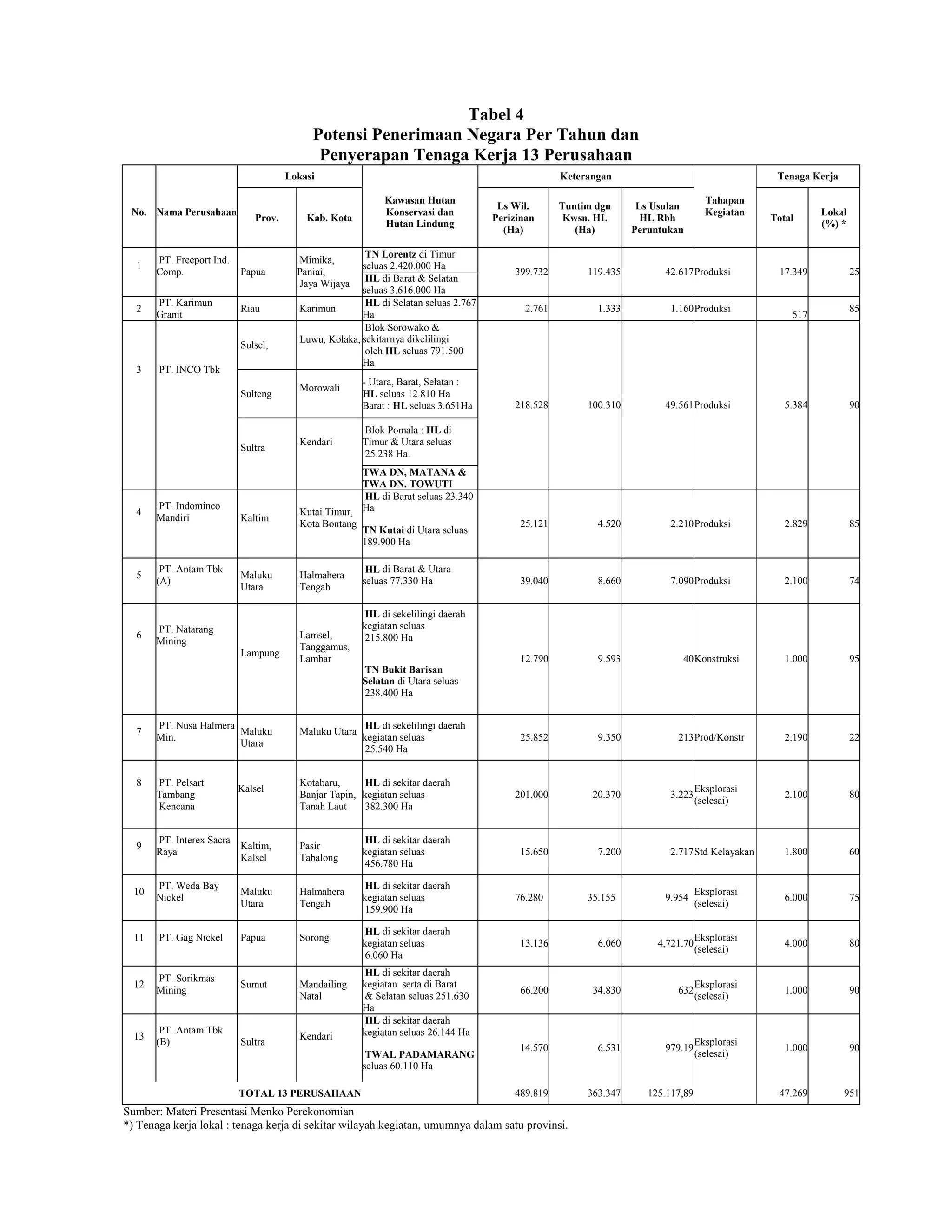 Mengatasi tumpang tindih antara lahan pertambangan dan | PDF