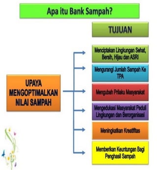 Mengenal Bank Sampah | PDF