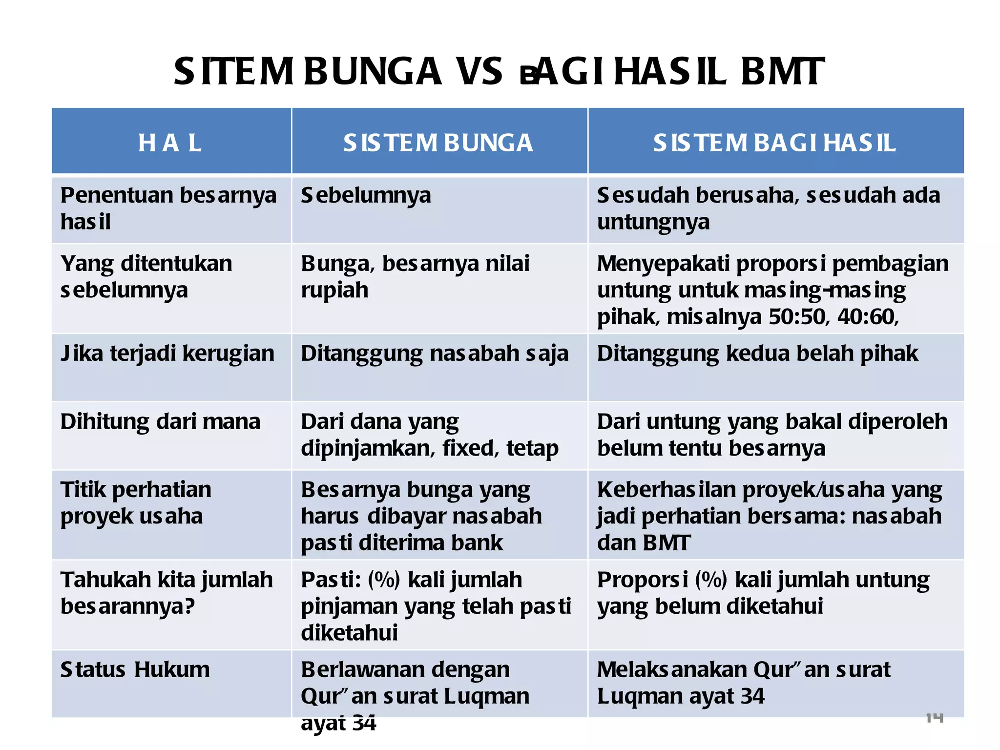 Mengenal Baitul Maal wat Tamwil (BMT) | PPT