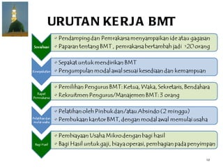 Mengenal Baitul Maal wat Tamwil (BMT) | PPT