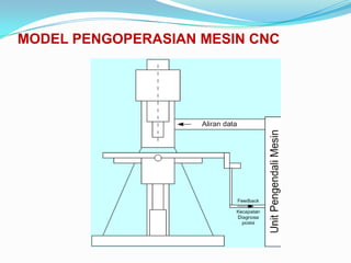 Mengenal dasar dasar-cnc | PDF