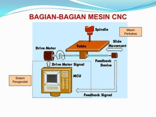 Mengenal dasar dasar-cnc | PDF