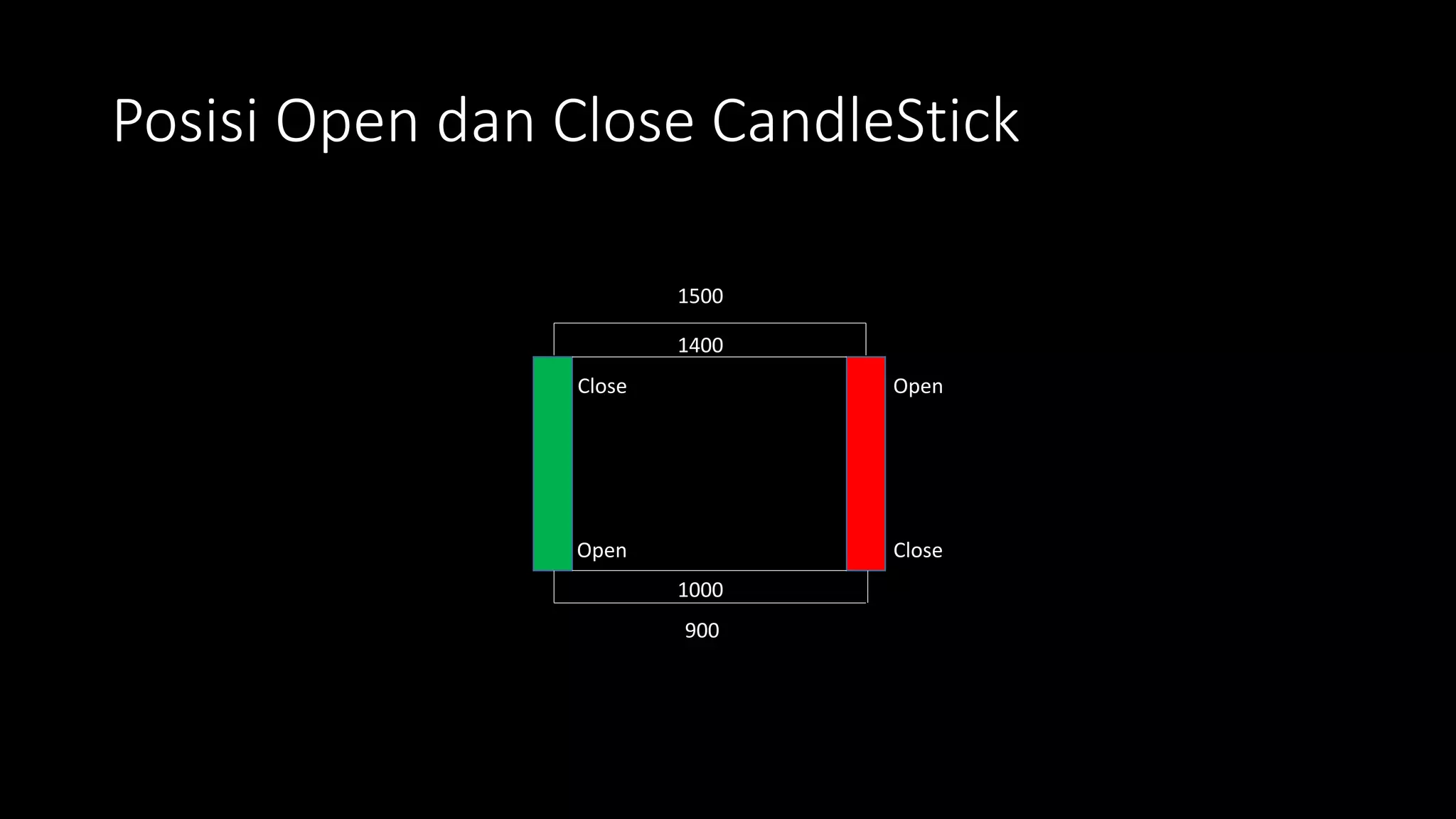 Mengenal dasar – dasar candle stick | PPTX