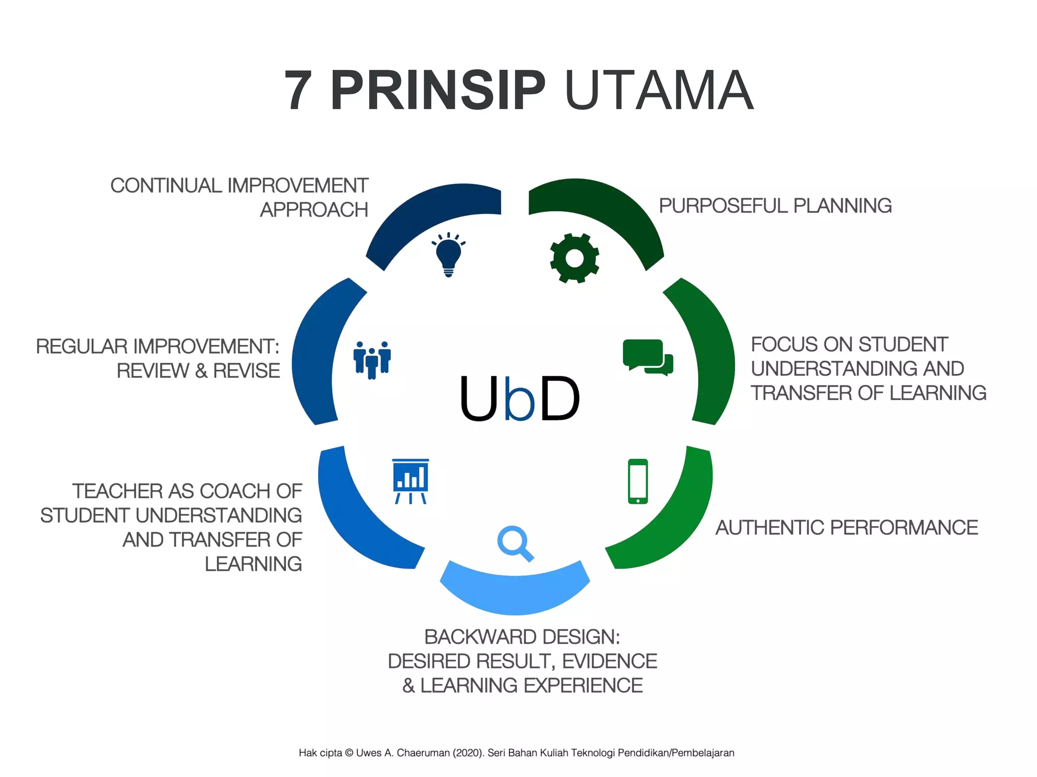 Mengenal framework UbD - Understanding by Design | PPTX