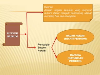 Mengenal Hukum | PPTX