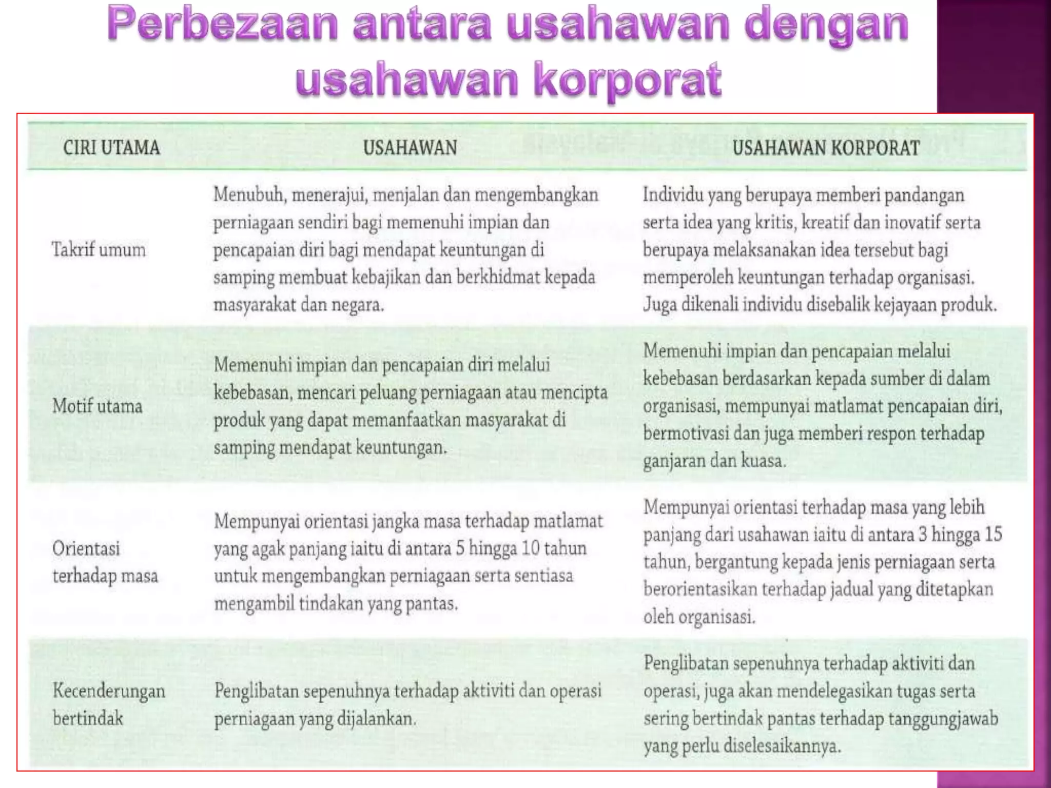 Mengenali ciri - ciri usahawan | PPTX