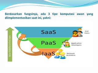 Mengenal komputasi awan | PPTX