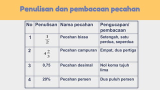 Mengenal pecahan | PPTX