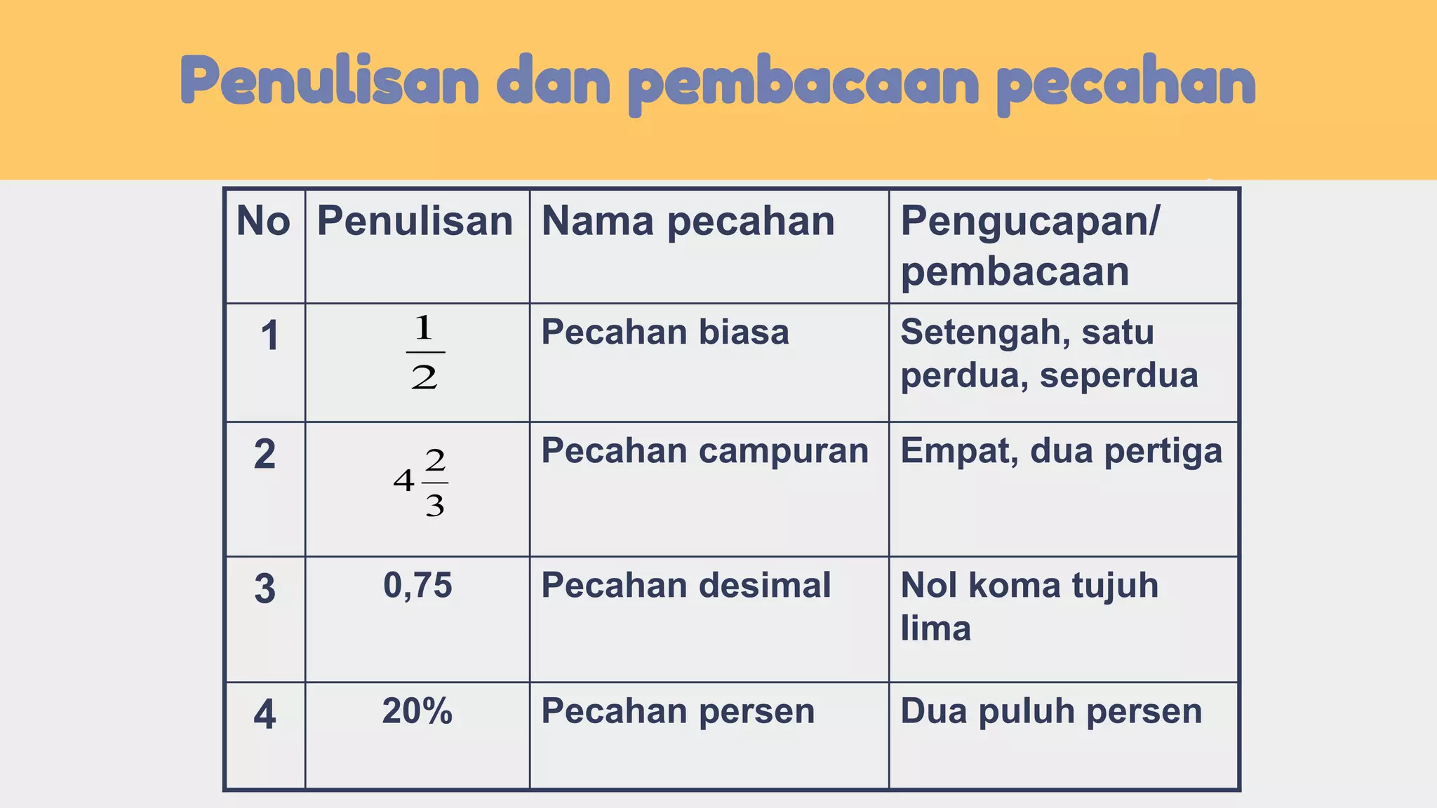 Mengenal pecahan 2 | PPTX