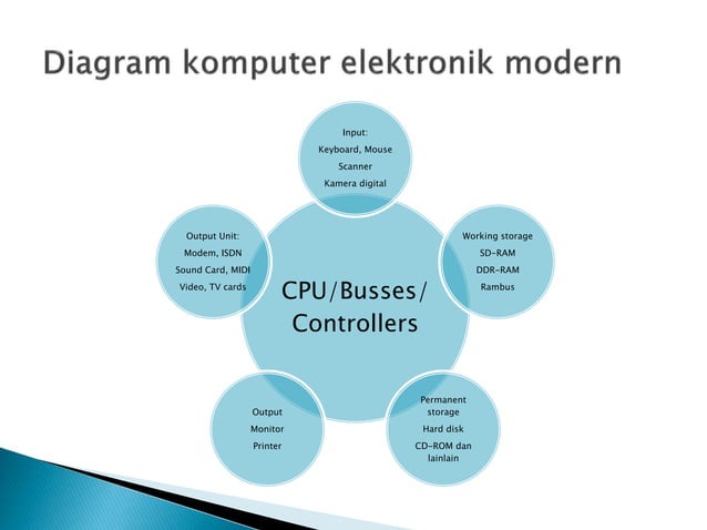 Mengenal perangkat keras komputer | PPT