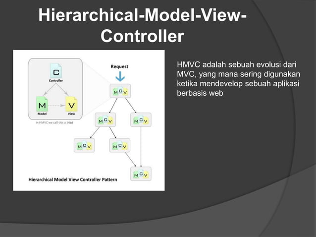 Mengenal pola HMVC | PPTX