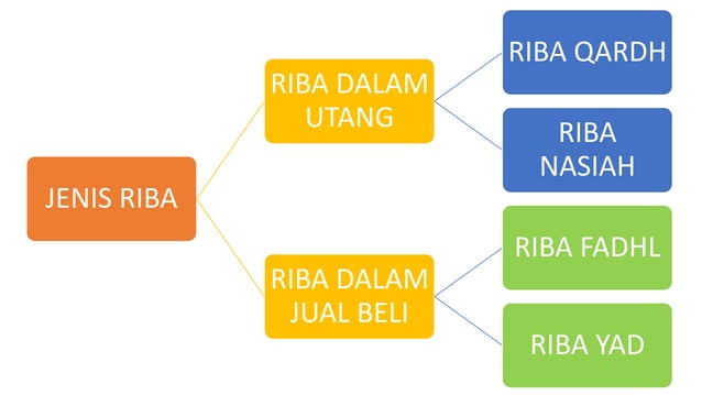 Mengenal Riba | PPTX