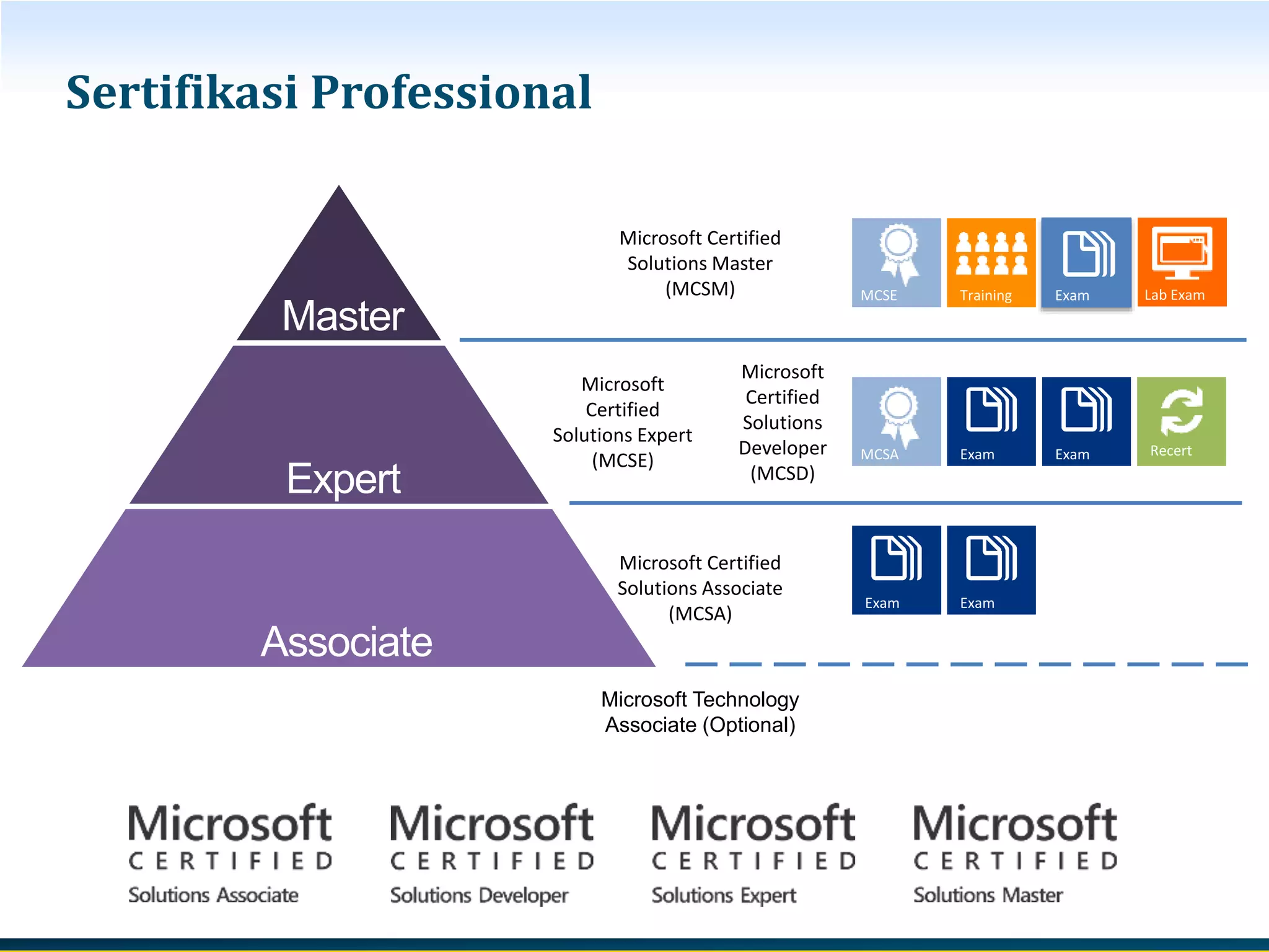 Mengenal Sertifikasi Microsoft (Update 2013) | PDF