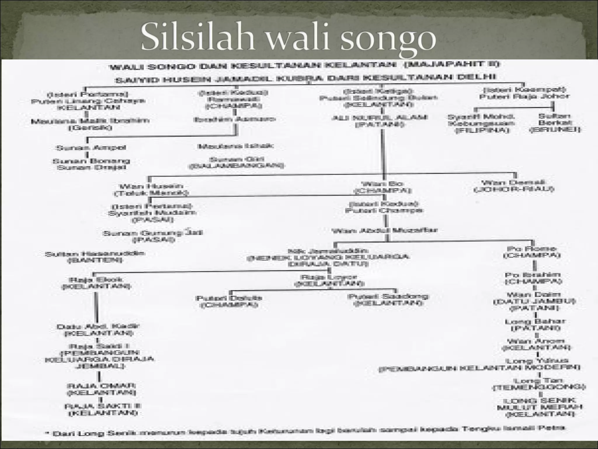 Mengenal wali songo | PPT