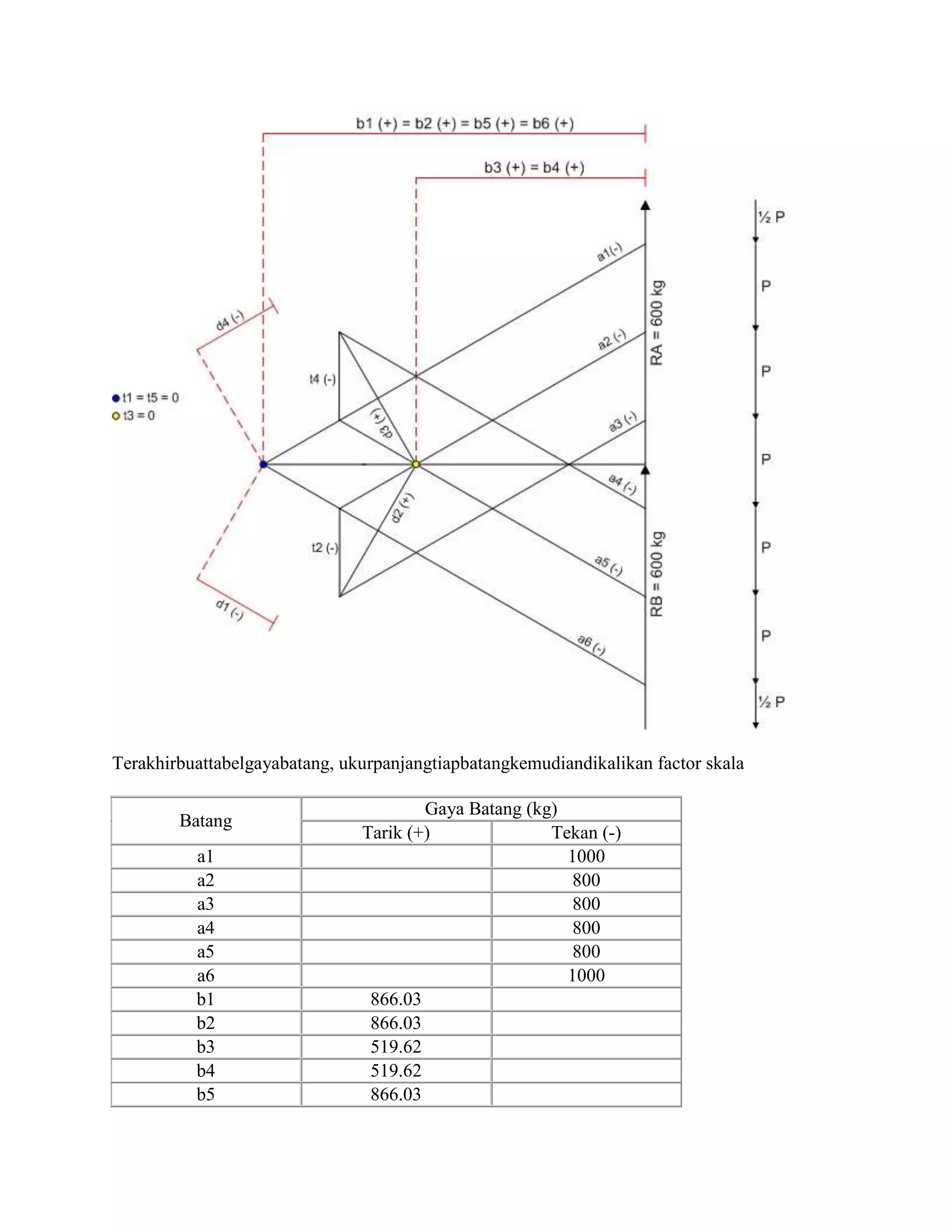 Menggambar diagram cremona rangka batang statis | DOCX