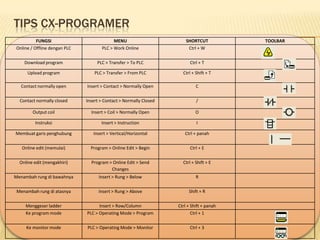 Menggunakan cx programmer | PPTX