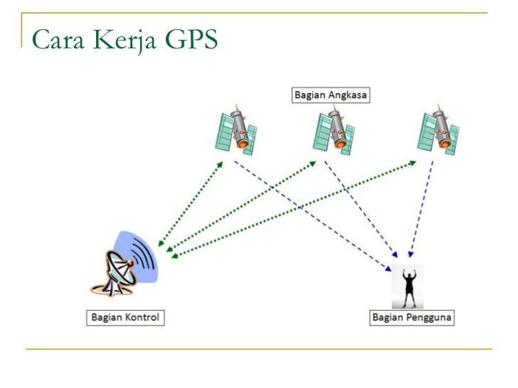 Apa dan Bagaimana GPS