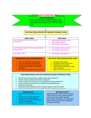 Menghayati adab berjiran | PDF
