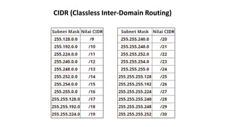 Menghitung ip, subneting, network id, | PPT