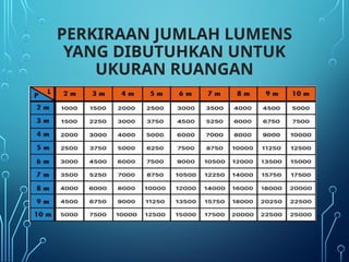 Menghitung kebutuhan lampu di dalam ruangan.pptx