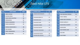 Menghitung Kemiringan Keruncingan Data Tunggal Nilai UTS Semester Ganjil Tahun 2020 MTS AL AMAR.pdf