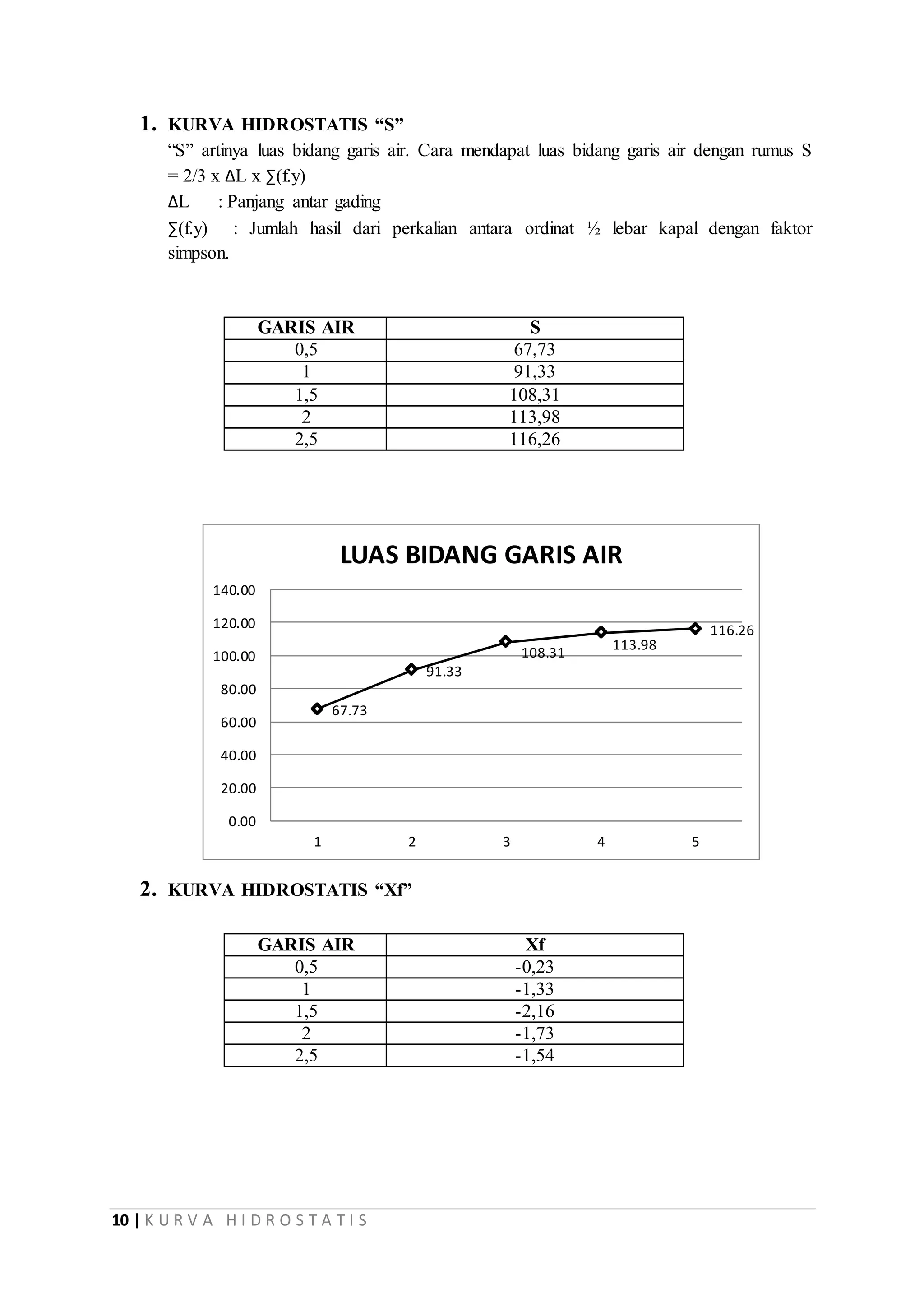 Menghitung kurva hidrostatis | DOCX