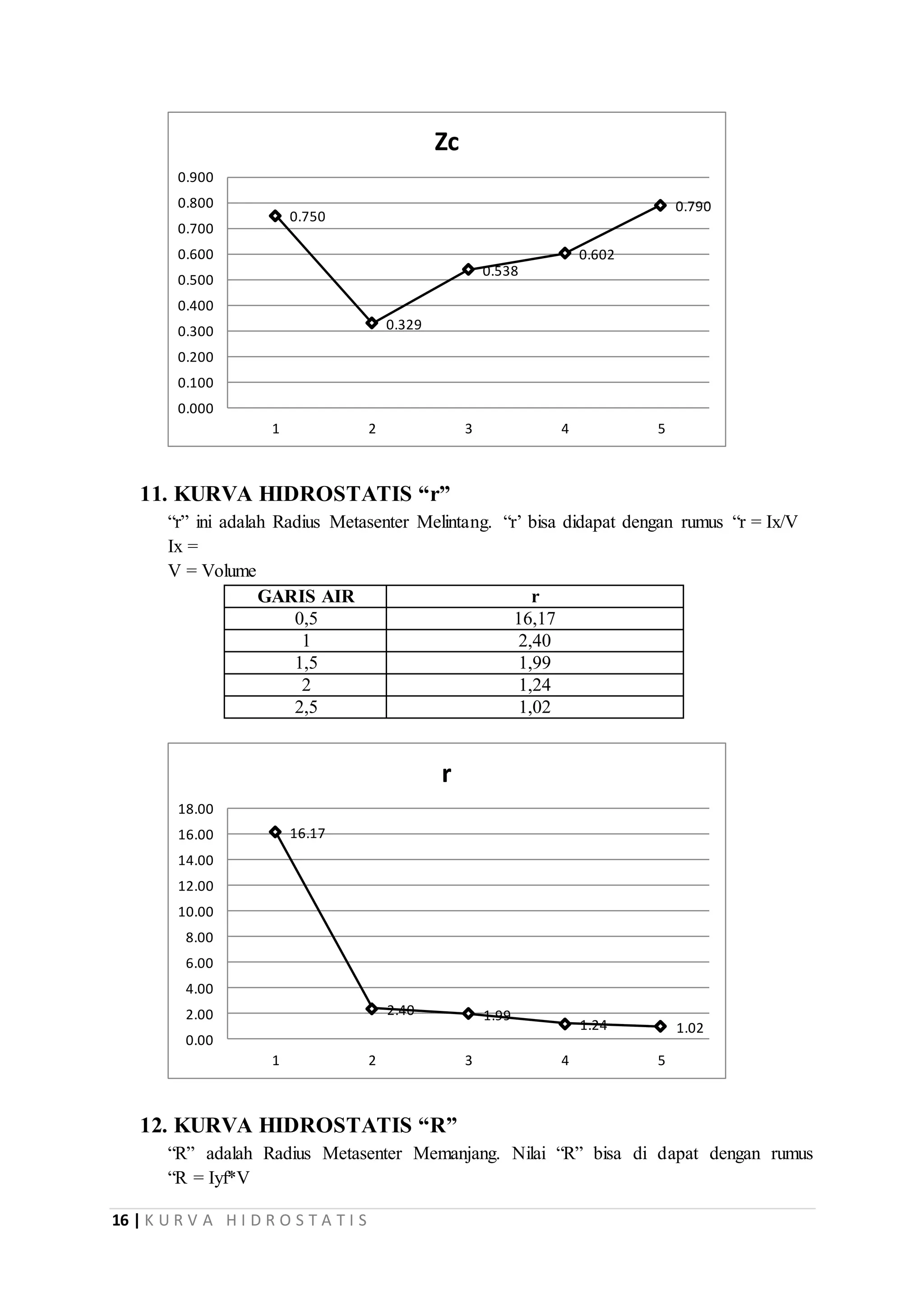 Menghitung kurva hidrostatis | DOCX