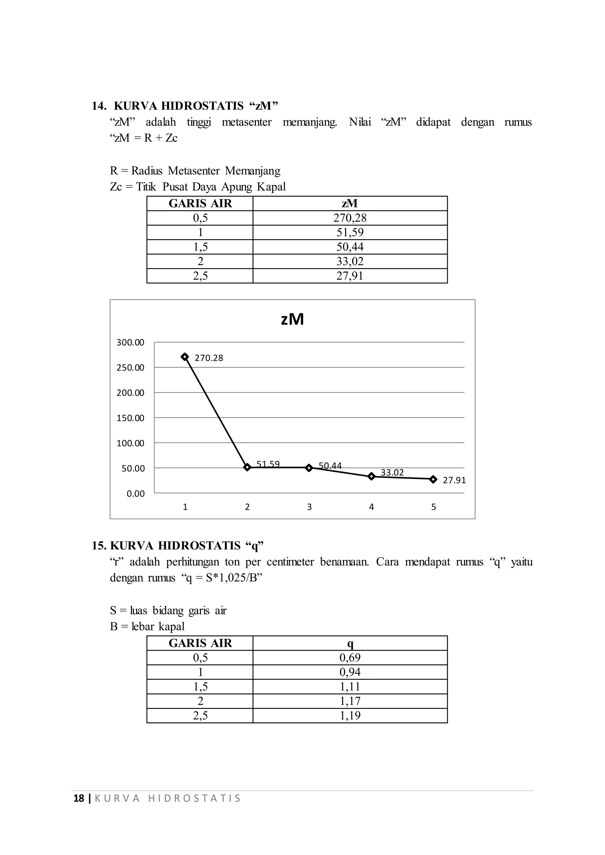 Menghitung kurva hidrostatis | DOCX