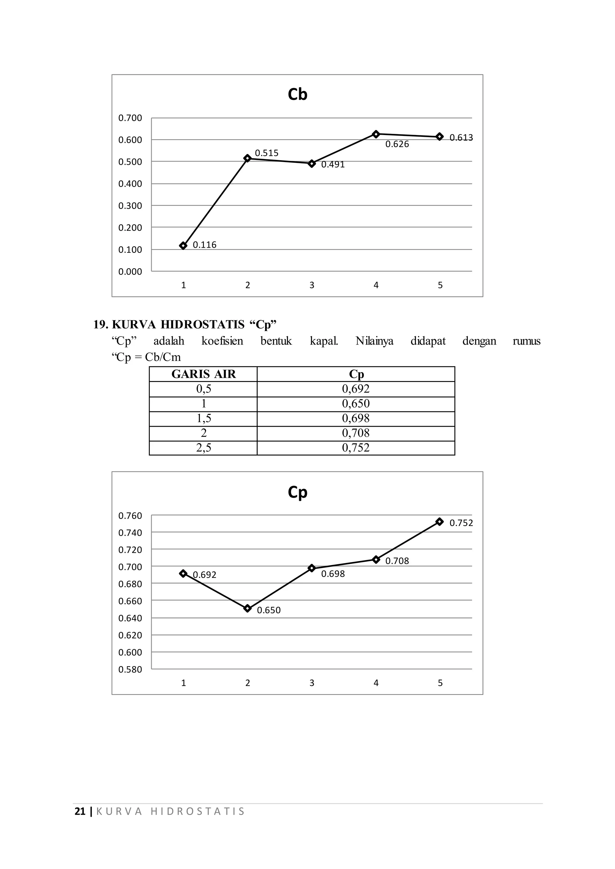 Menghitung kurva hidrostatis | DOCX