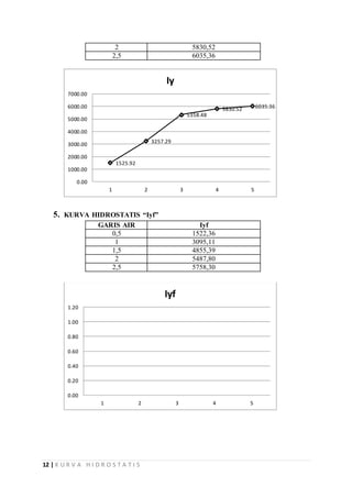 Menghitung kurva hidrostatis | DOCX