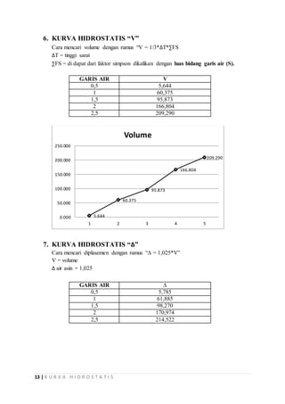 Menghitung kurva hidrostatis | DOCX