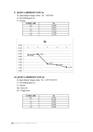 Menghitung kurva hidrostatis | DOCX
