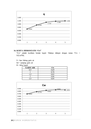 Menghitung kurva hidrostatis | DOCX