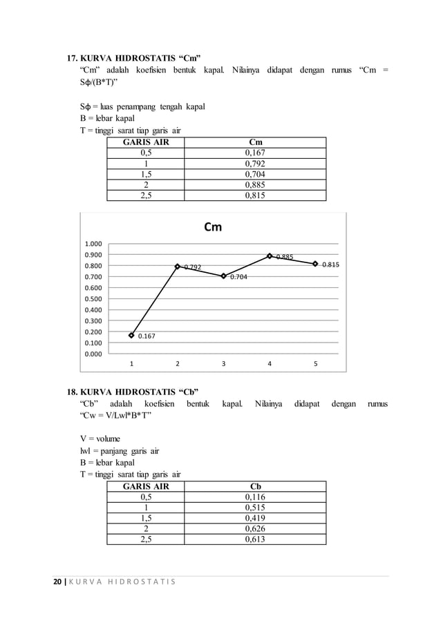 Menghitung kurva hidrostatis | DOCX