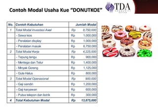 Menghitung Modal Saat Buka Usaha | PDF